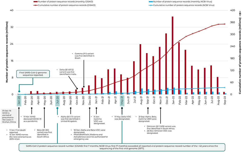 Frontiers | Historical milestone in 42 years of viral sequencing ...