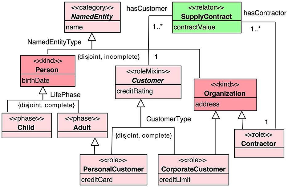 Frontiers | Preserving conceptual model semantics in the forward ...