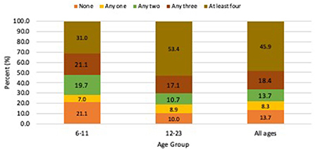 Frontiers | Correlates of dietary diversity among children aged 6–23 ...