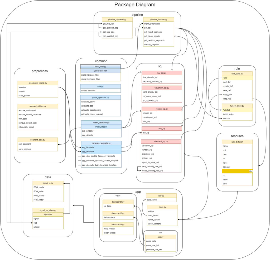 Frontiers | vital_sqi: A Python package for physiological signal quality control