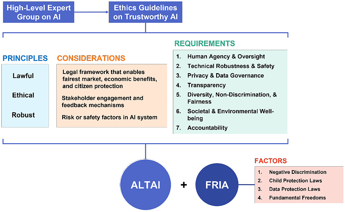 Frontiers | The assessment list for trustworthy artificial intelligence: A review and ...