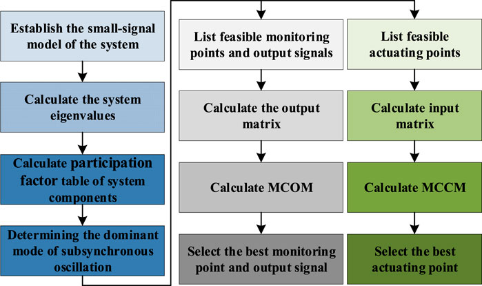 Frontiers | The observability and controllability metrics of power ...