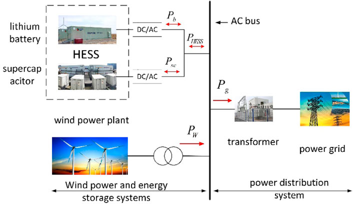 Frontiers Optimal Configuration Method Of Wind Farm Hybrid Energy