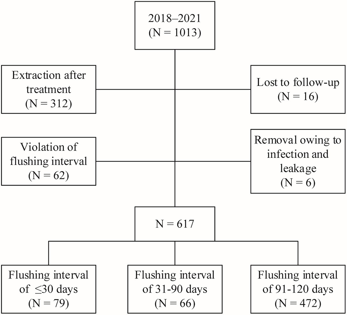 Frontiers | Safety and feasibility assessment of extending the flushing ...