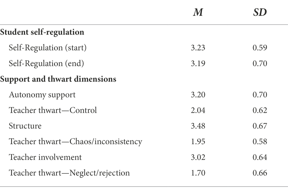 Frontiers | Developments in early adolescents’ self-regulation: The ...