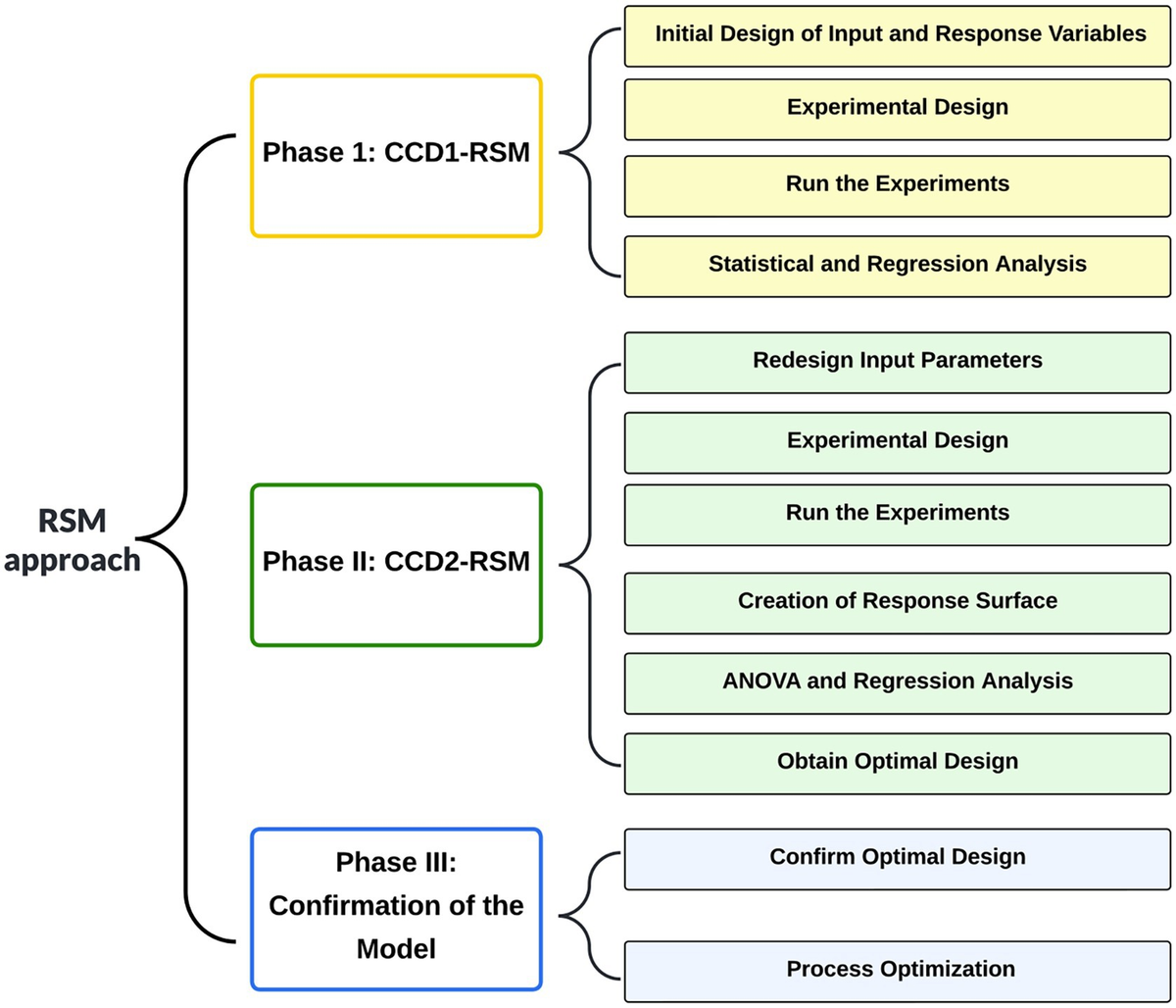 Frontiers | Optimization of the growth conditions through response ...