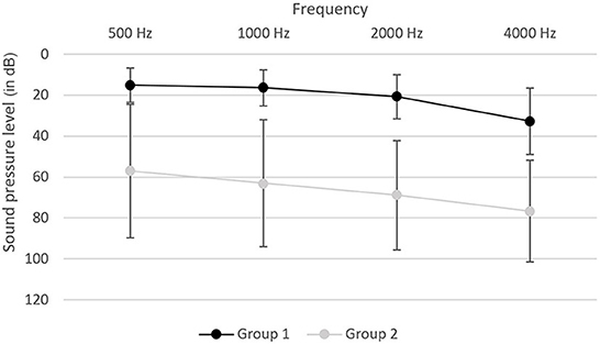 Frontiers | Evaluation of the non-auditory neurocognitive test MoCA-HI ...
