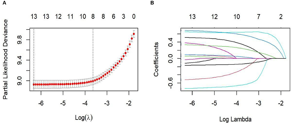 Frontiers | Establishment and validation of the survival prediction ...