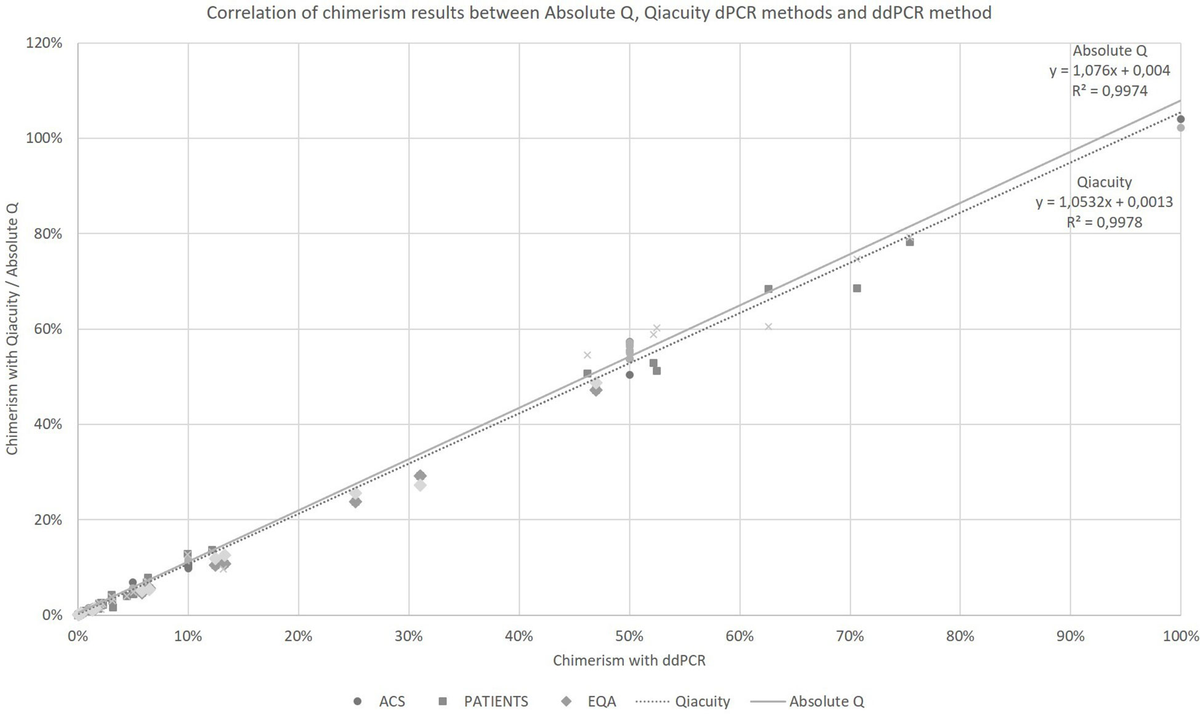 Frontiers | New methods for the quantification of mixed chimerism in ...