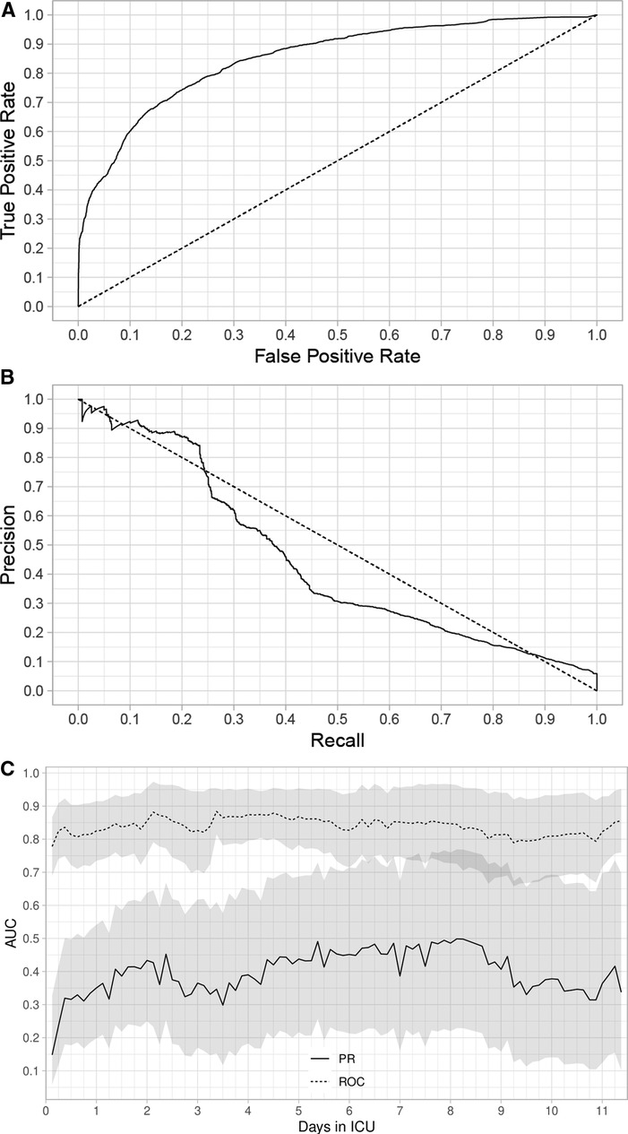 Frontiers | The criticality Index-mortality: A dynamic machine learning prediction algorithm for ...