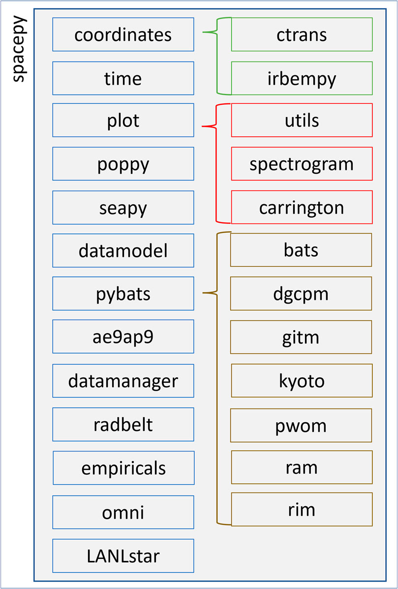 Frontiers | The SpacePy space science package at 12 years