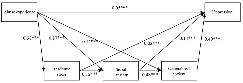 Frontiers | A chain multiple mediation model reveals the association ...