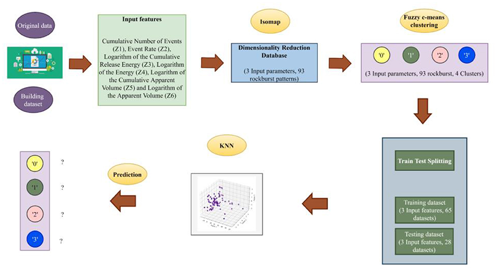Frontiers | Application of KNN-based isometric mapping and fuzzy c-means algorithm to predict ...