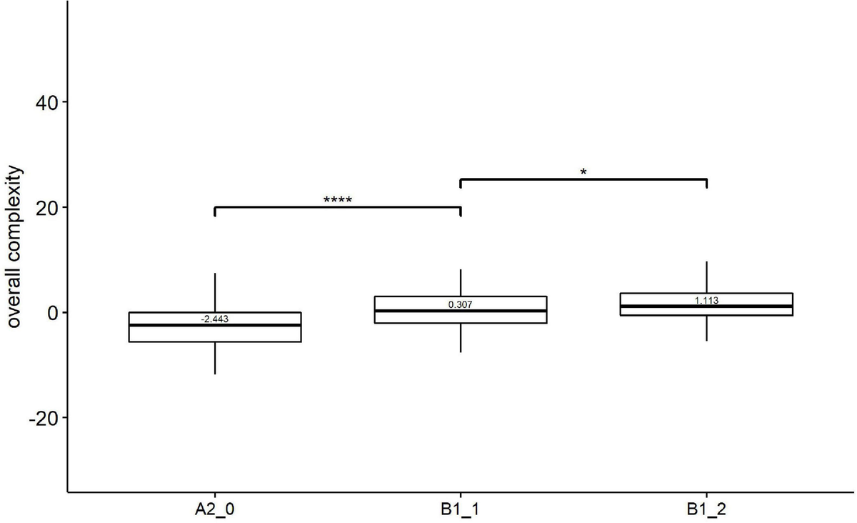 Frontiers | Kolmogorov complexity metrics in assessing L2 proficiency ...