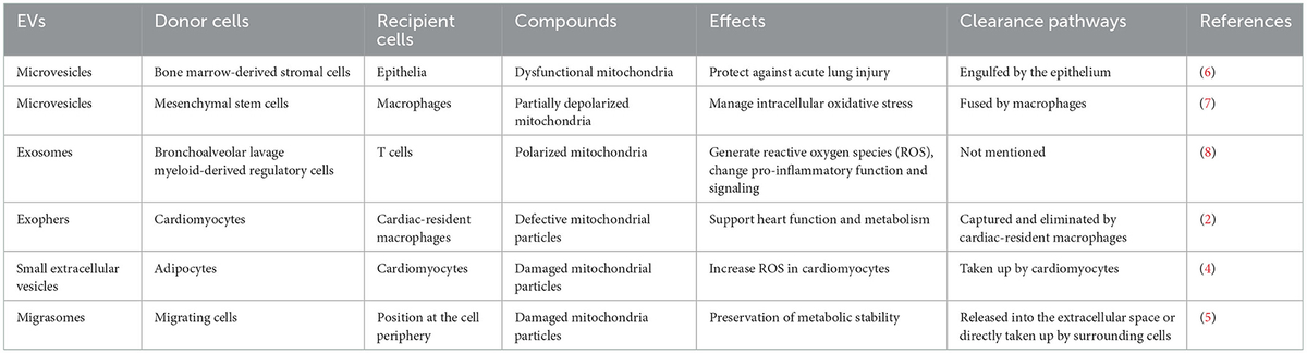 Frontiers | Barriers and opportunities: Intercellular mitochondrial ...