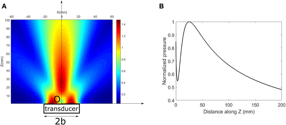 Frontiers | Ultrasonic inspection of near surface defects with additive ...