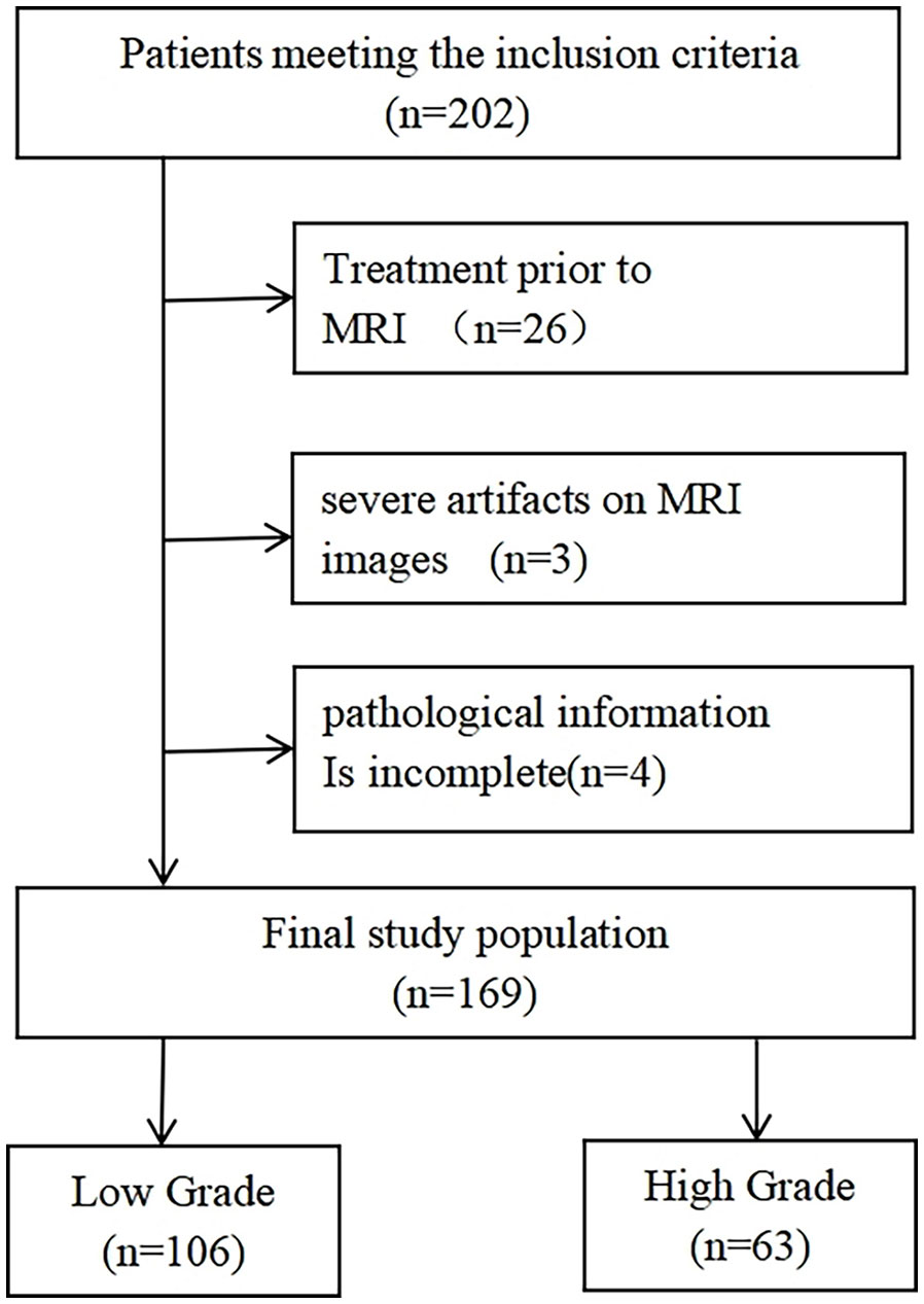 Frontiers | An MRI-based radiomics nomogram in predicting histologic ...