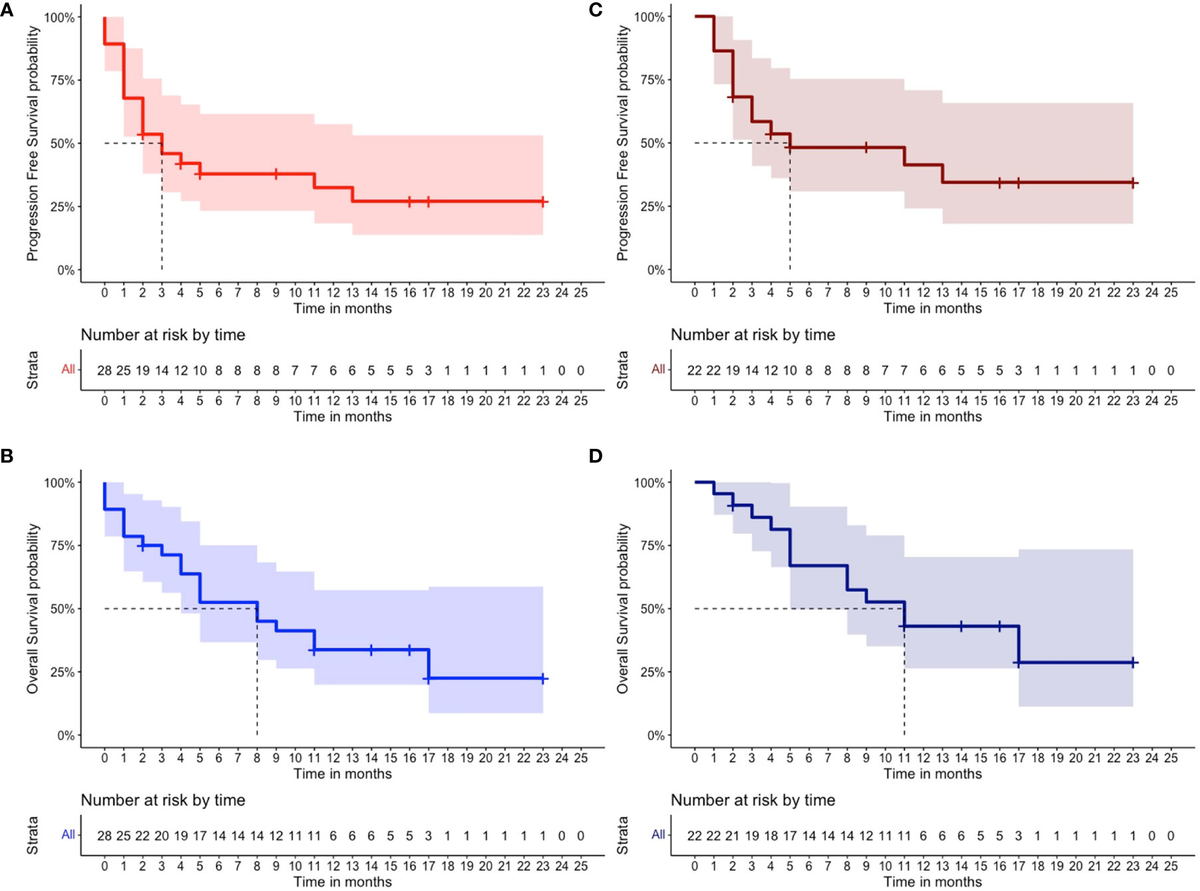 Frontiers | Efficacy and safety of belantamab-mafodotin in triple ...