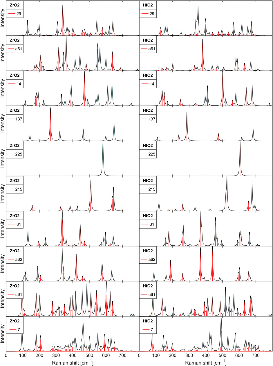 Frontiers | Simulation of XRD, Raman and IR spectrum for phase ...