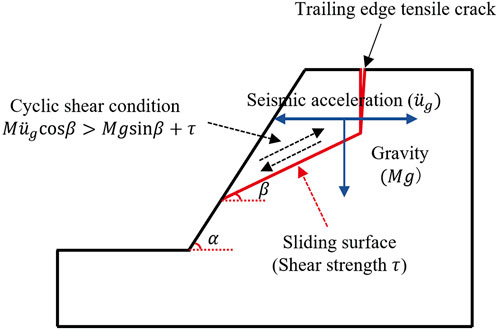 Frontiers | A method for calculating permanent displacement of seismic ...