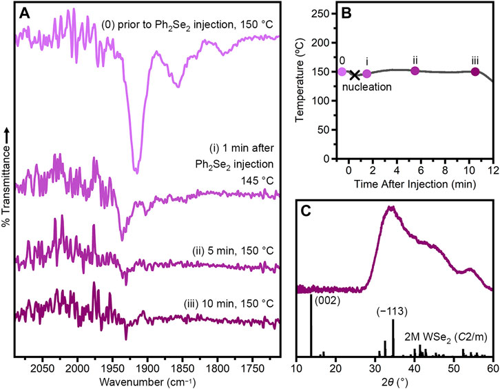 Frontiers | Controlled CO labilization of tungsten carbonyl precursors ...