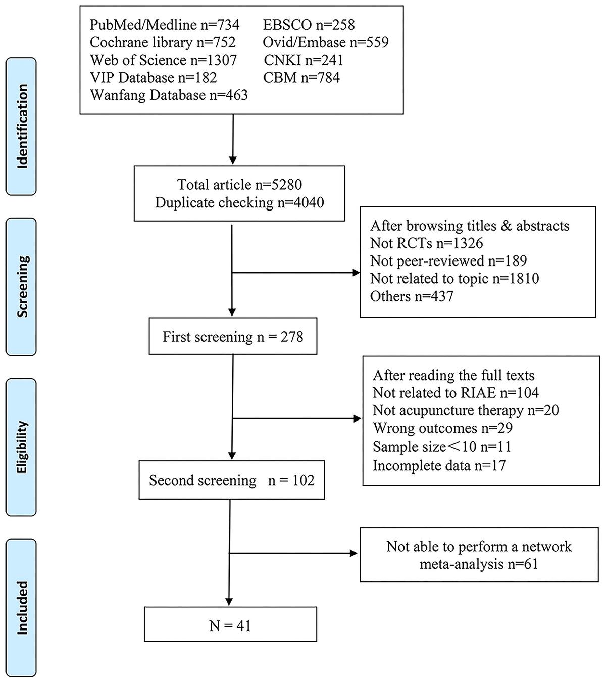 Frontiers | Acupuncture therapy for radiotherapy-induced adverse effect ...
