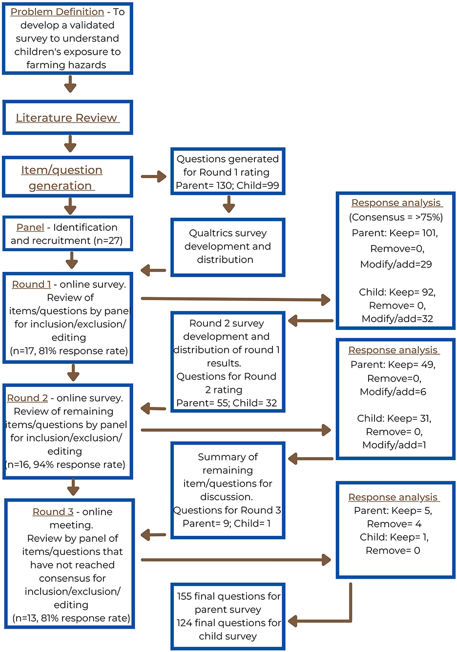 Frontiers | Utilizing the Delphi method to develop parent and child ...