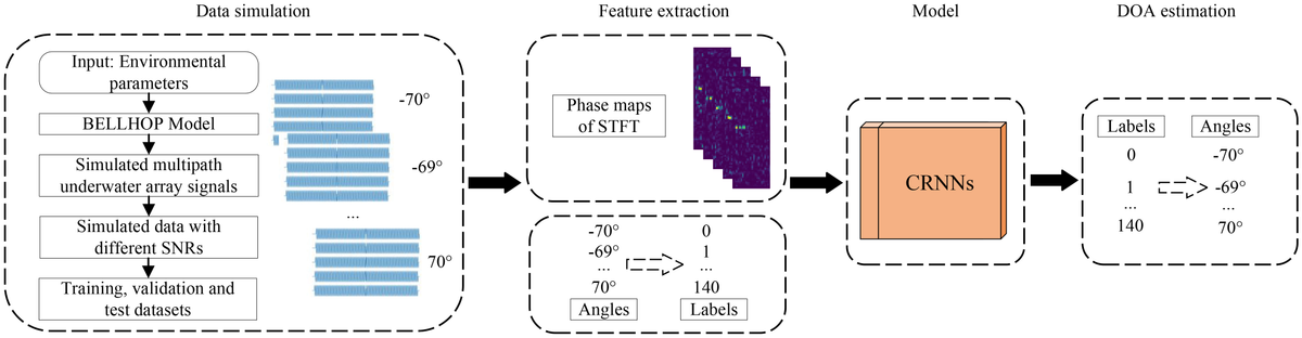 Frontiers | Deep learning-based DOA estimation using CRNN for underwater acoustic arrays