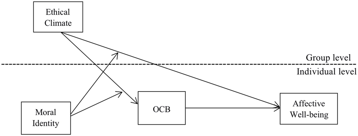 Frontiers | A multi-level study on whether ethical climate influences ...