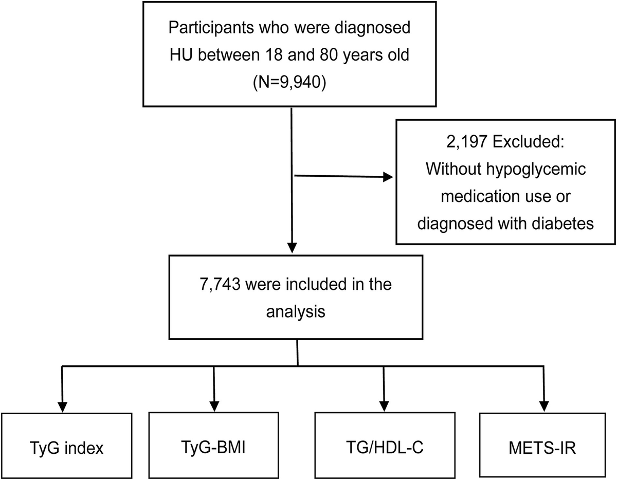 Frontiers | Comparison of different insulin resistance surrogates to ...
