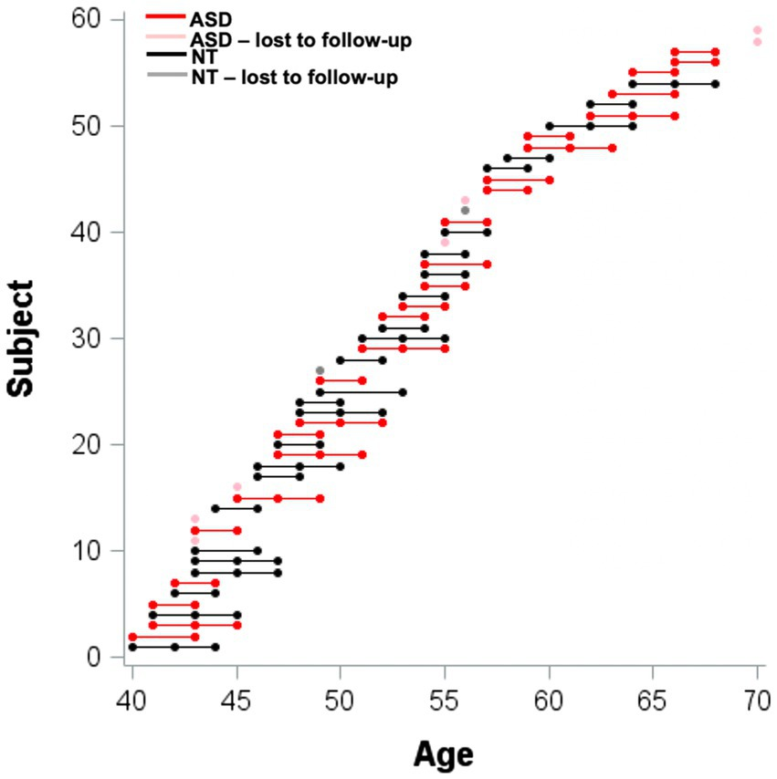 Frontiers | Preliminary findings of accelerated visual memory decline ...