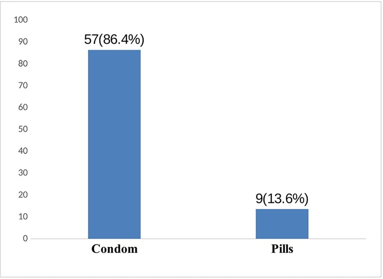 Frontiers | Risky sexual behaviors and their associated factors within ...