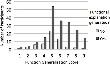 Frontiers | Explanation and inference: mechanistic and functional explanations guide property ...