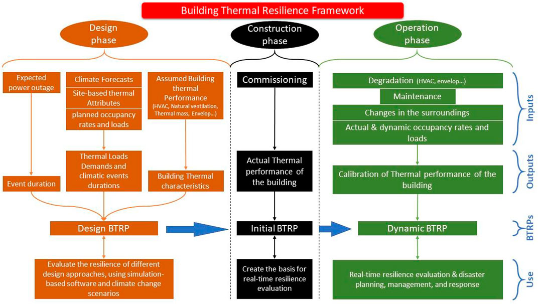Frontiers | Building thermal resilience framework (BTRF): A novel ...