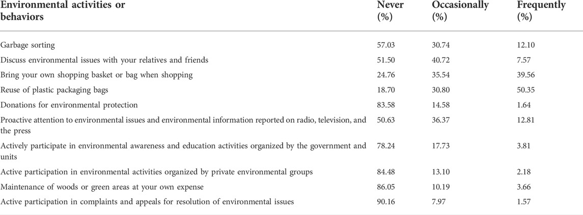 Frontiers | Extreme weather and residents’ pro-environmental behaviors