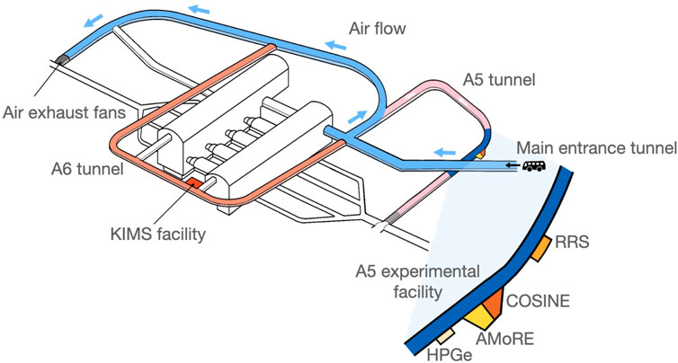 Frontiers | Radon concentration variations at the Yangyang underground ...