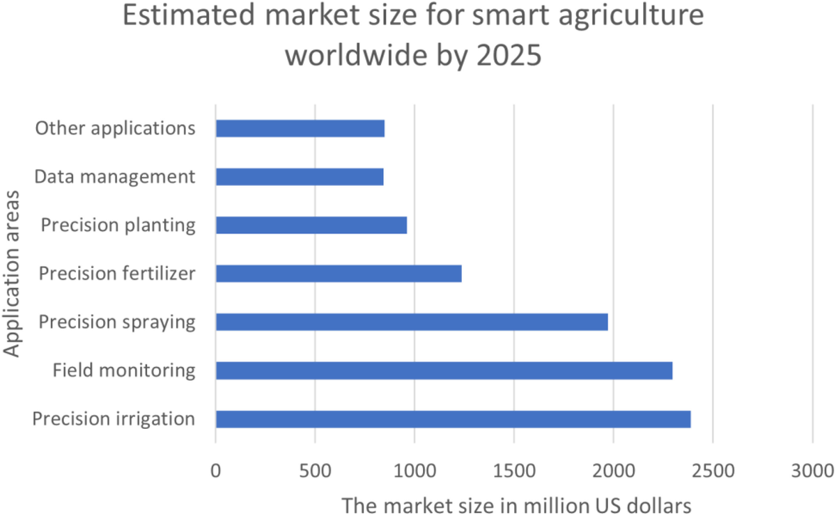 Frontiers | Towards making the fields talks: A real-time cloud enabled ...