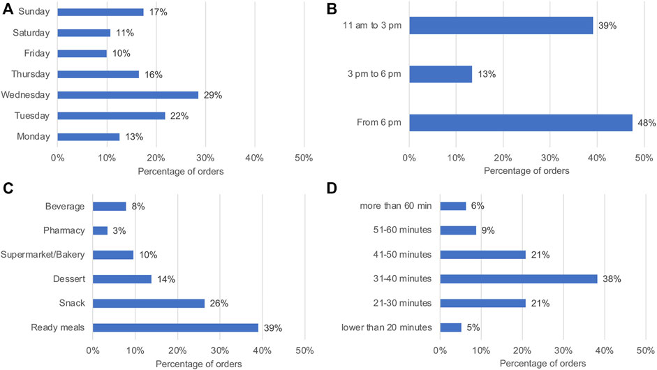 Frontiers | Identification of factors that influence the delivery fee ...