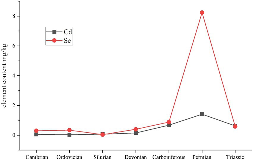 Frontiers | Risk assessment of cadmium pollution in selenium rich areas ...