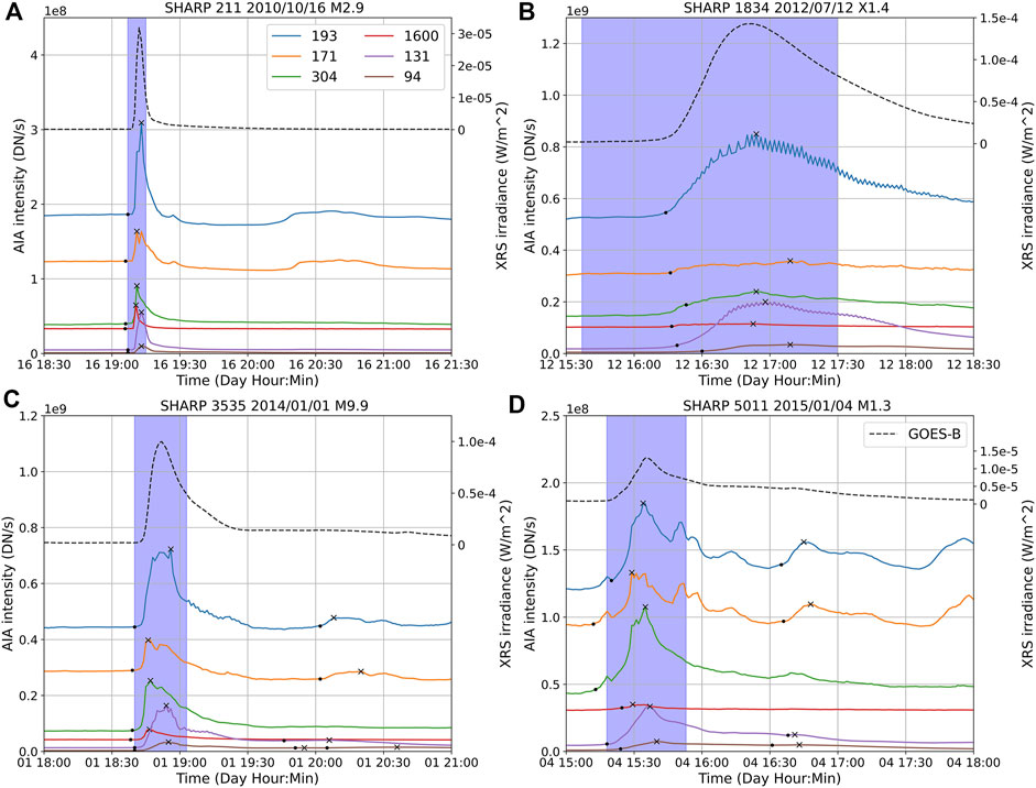 Frontiers | Solar flare catalog based on SDO/AIA EUV images ...