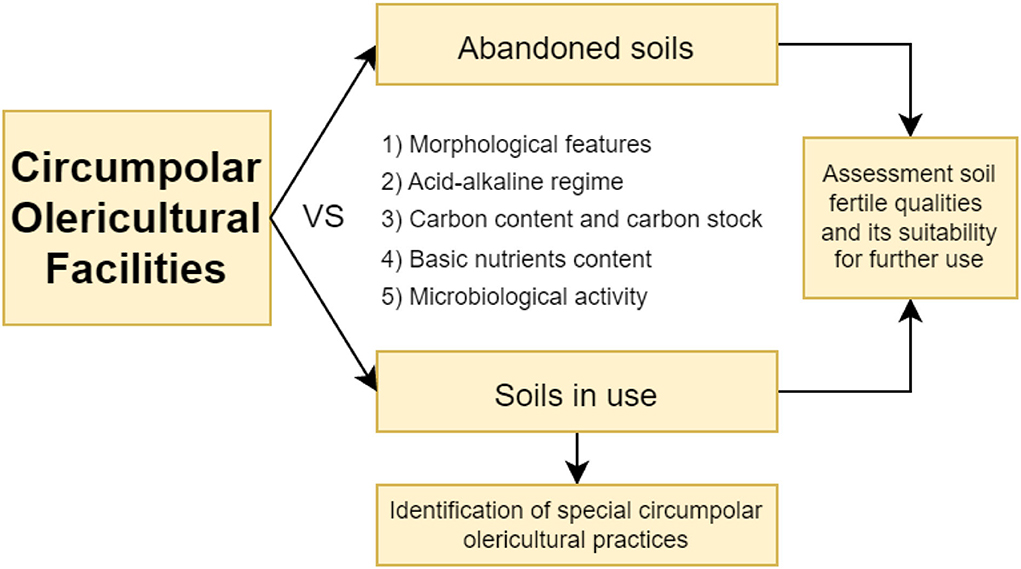 Frontiers | Soils and olericultural practices in circumpolar region of ...