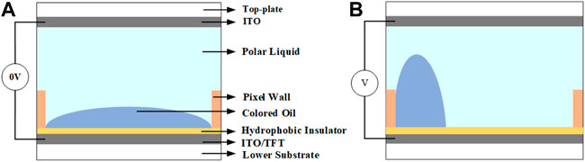 Frontiers | A high integration electrowetting displays system based on ...