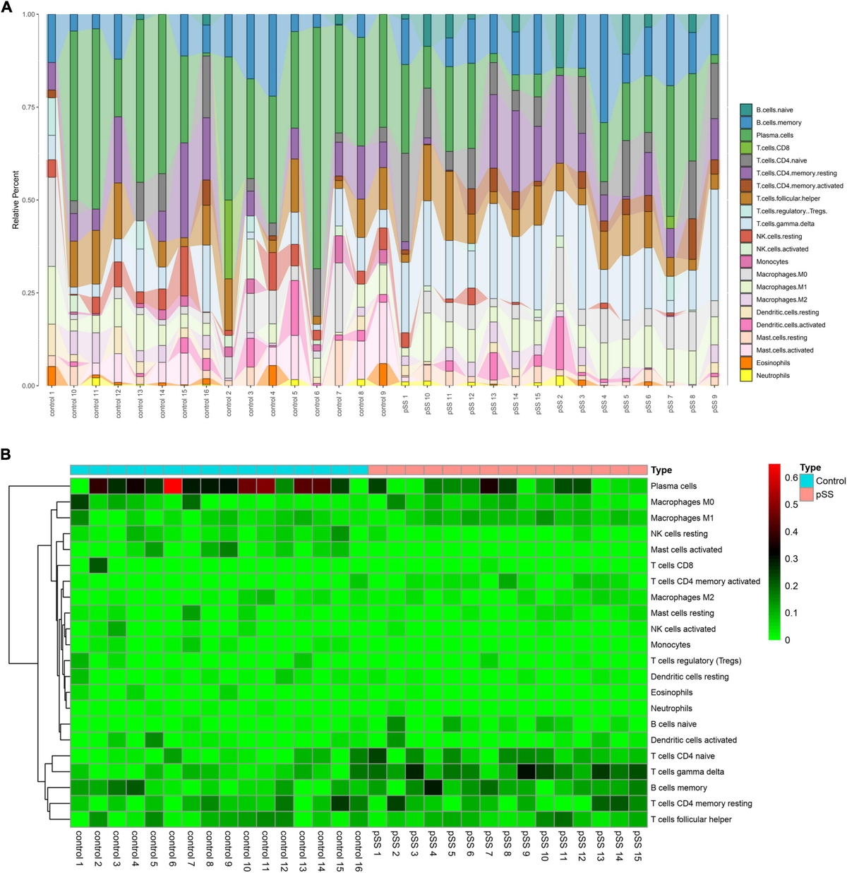 Frontiers | Immune infiltration analysis reveals immune cell signatures ...
