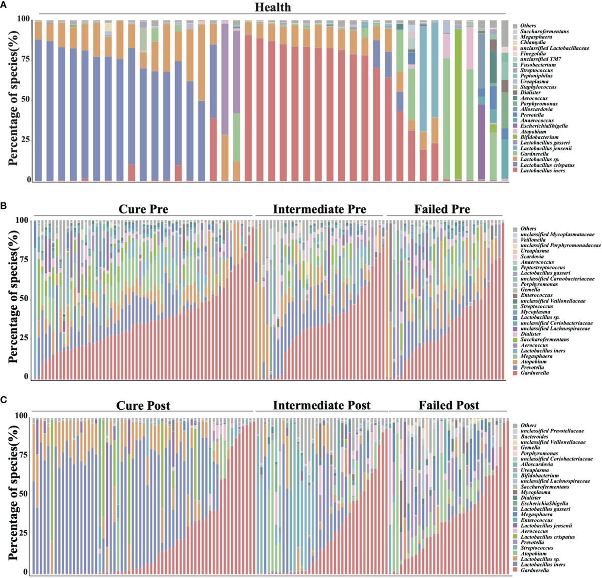 Frontiers | Vaginal Lactobacillus iners abundance is associated with ...