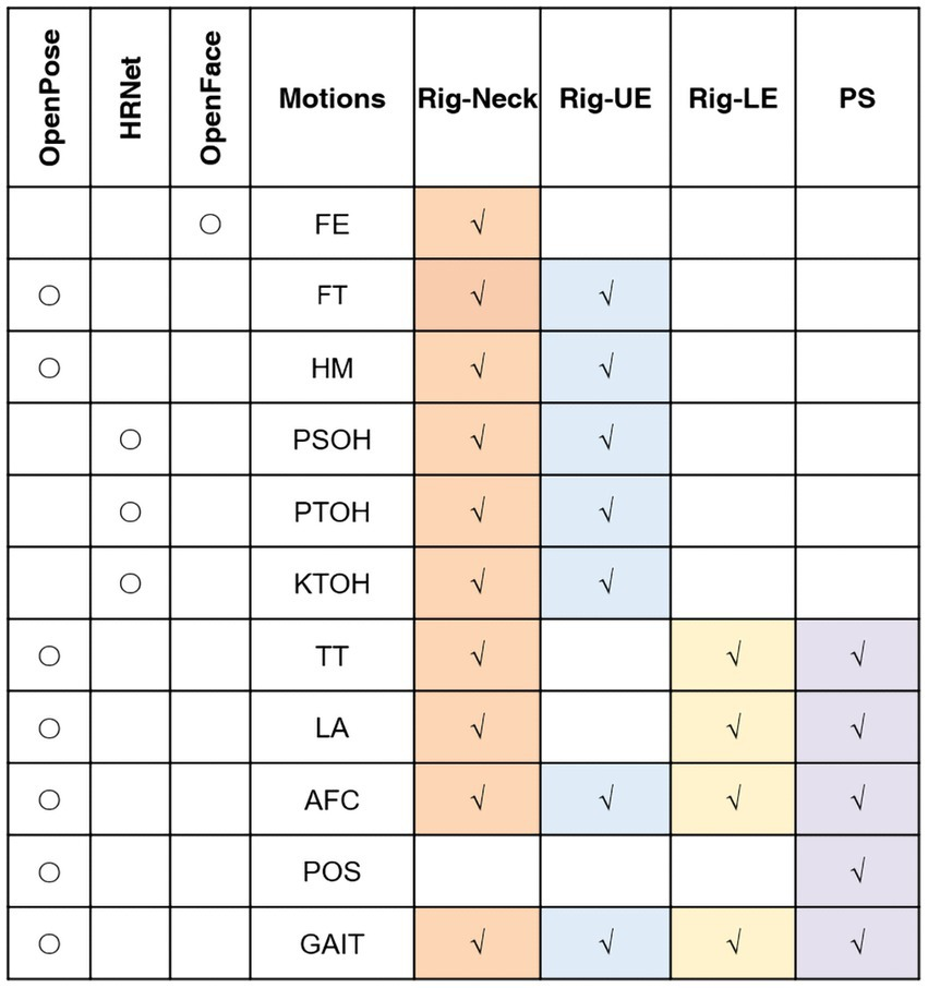 Frontiers | Remote scoring models of rigidity and postural stability of ...