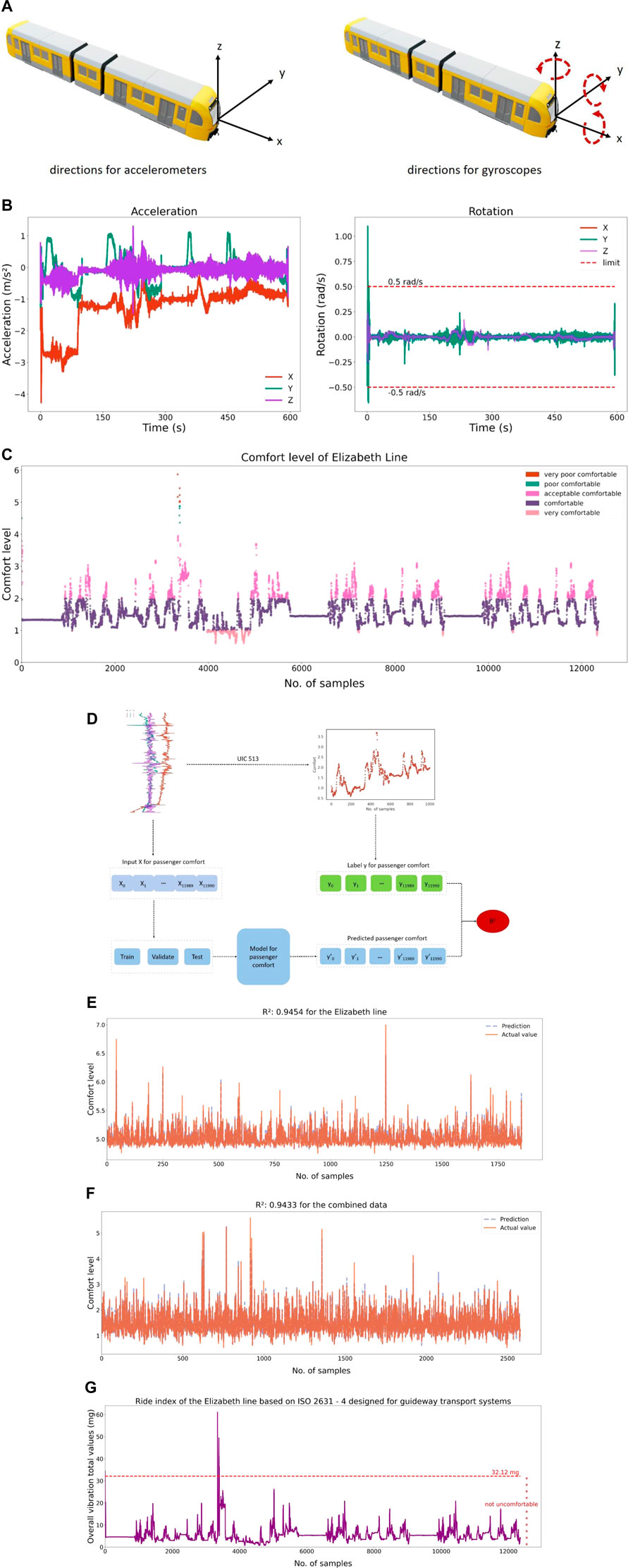 Frontiers | Train-ride quality evaluation of the Elizabeth Line using ...