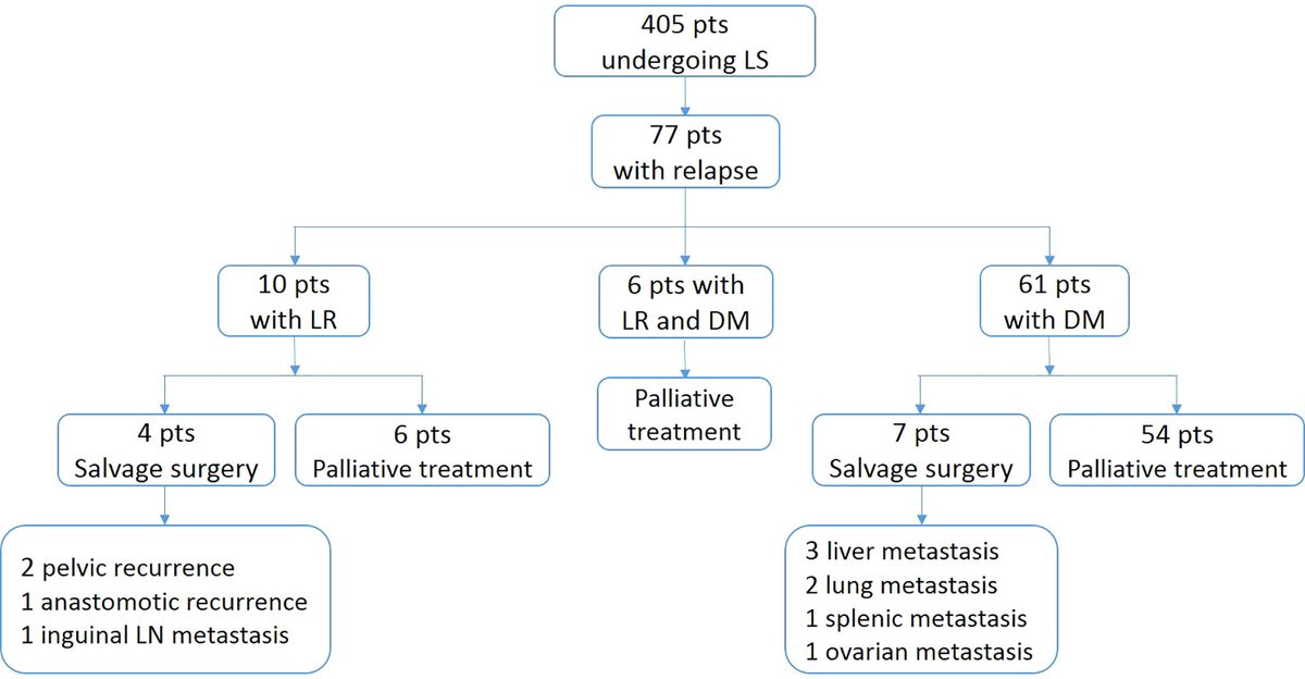 Frontiers Patterns And Predictors Of Recurrence After Laparoscopic