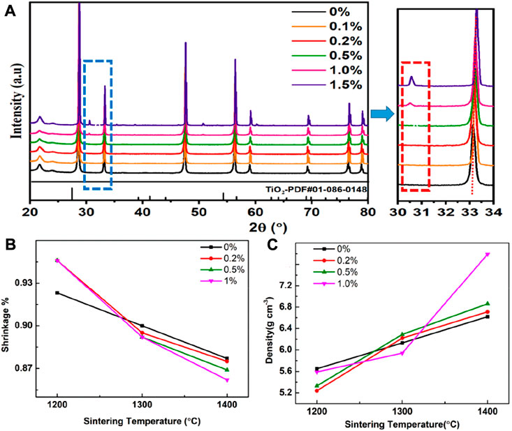 Frontiers | Effect of TiO2 as an additive on the sintering performance ...
