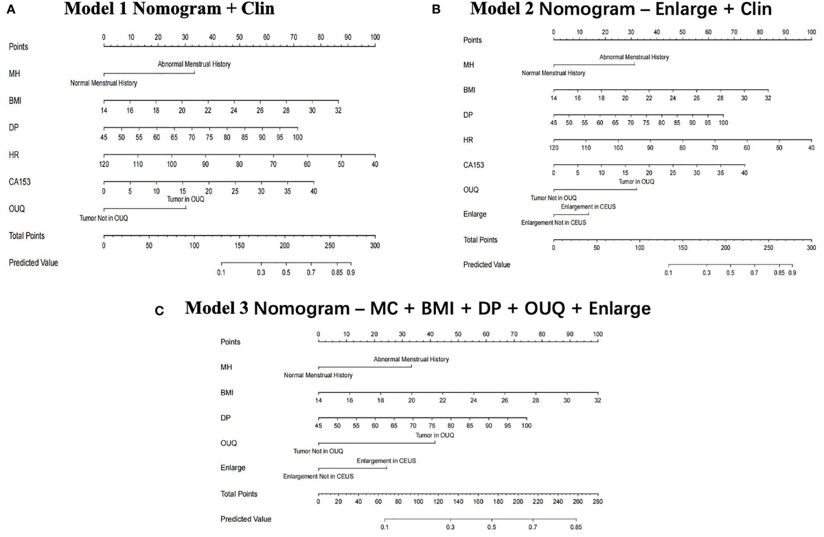 Frontiers | A nomogram based on combining clinical features and ...