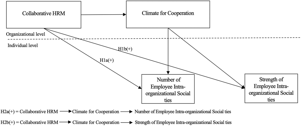 Frontiers | Collaborative HRM, climate for cooperation, and employee ...